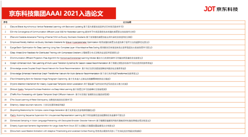 京东科技集团21篇论文高票入选国际顶会AAAI 2021-京东科技